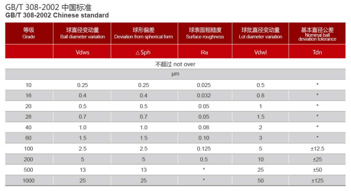 ISO 3290-1 vs. GB 308-89: Steel Ball Standards | Feige News