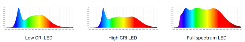 What is full spectrum light? - Hanron Lighting