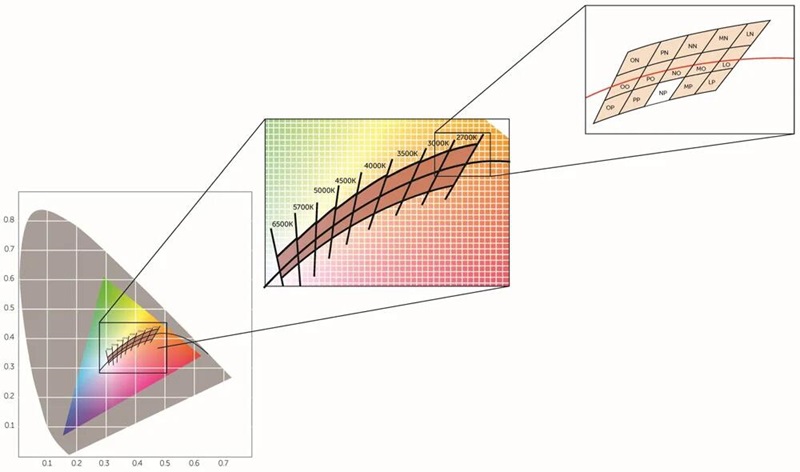 The Ultimate Guide to LED Binning & Light Consistency - Hanron Lighting