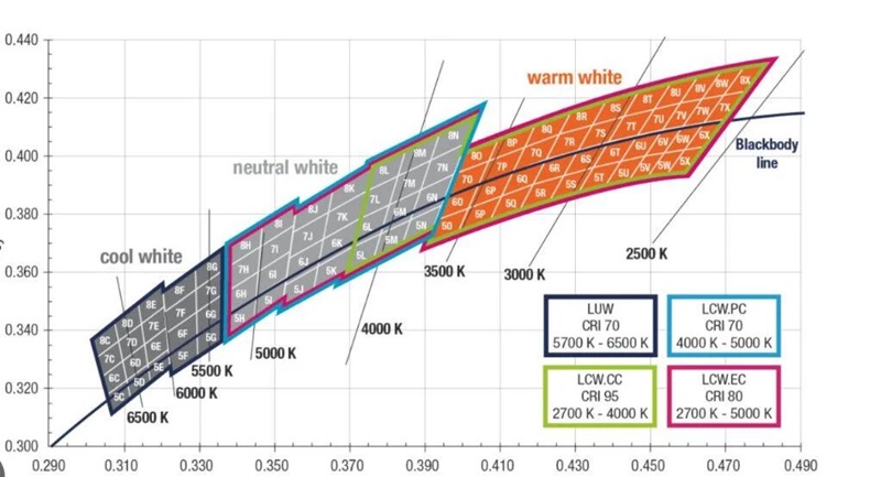 The Ultimate Guide to LED Binning & Light Consistency - Hanron Lighting