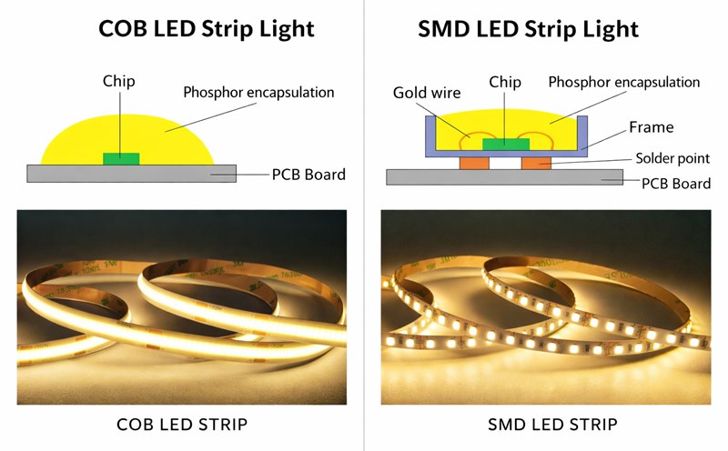 Ultimate Guide to COB LED Strip for Beginners in 2026