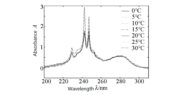How to Detect COD by UV Spectroscopy - Optosky