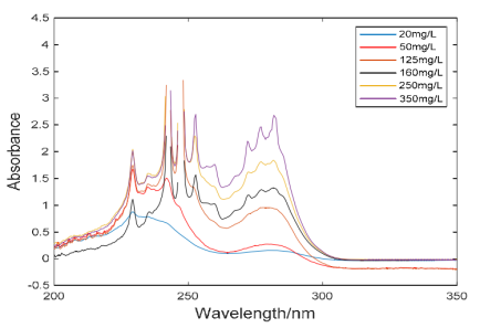 In-situ Online Monitoring System of Field Water Quality - Optosky
