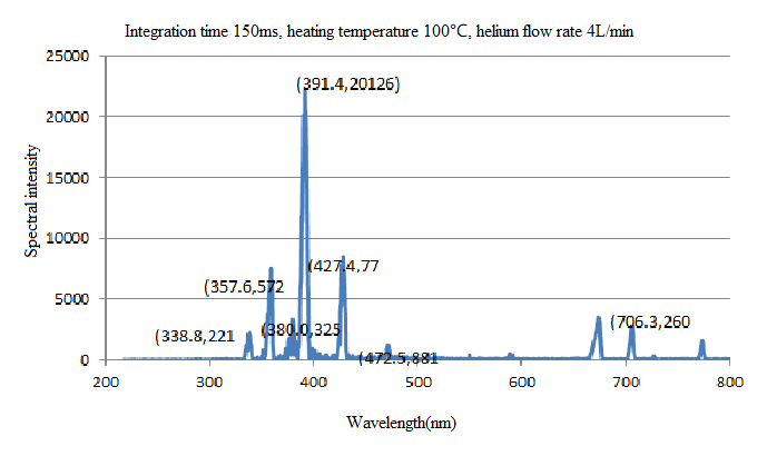 How to Detect Dielectric Barrier Discharge Ion Source by Spectroscopy ...
