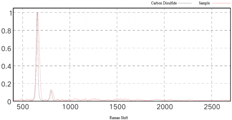 Detecting Hazardous Liquids With Raman Spectrometer - 奥谱天成（厦门）光电有限公司
