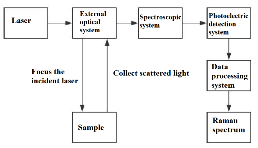 How a Handheld Raman Spectrometer to Transmit Data via Wi-Fi - Optosky