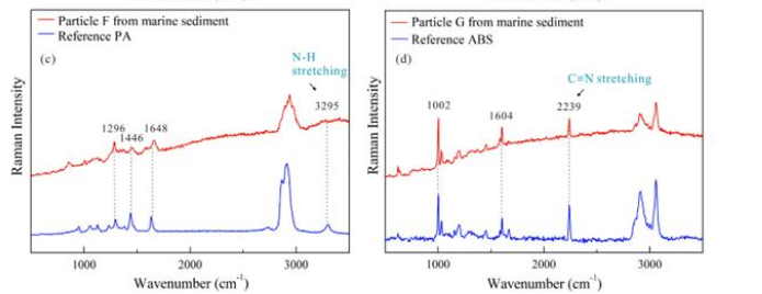 Raman Spectrometer In Microplastic Type Analysis - Optosky