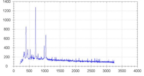 Identification Cultural Relics With Raman Spectrometer - Optosky