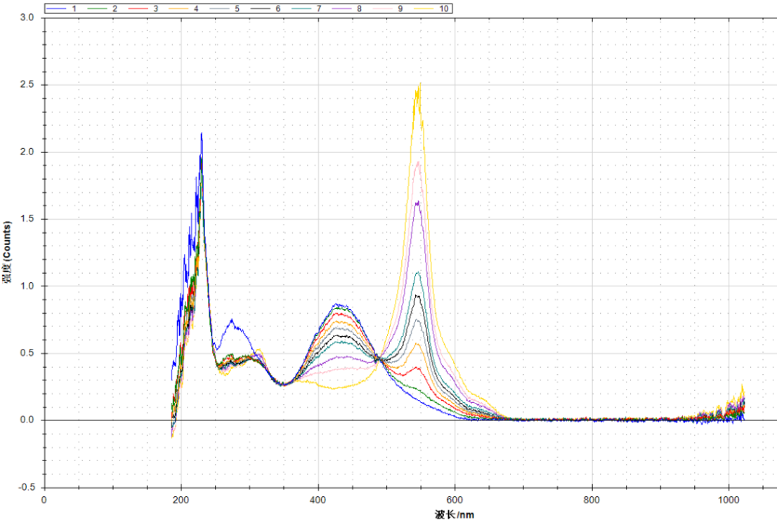 Spectroscopic Analysis in Rare Earth Element Detection