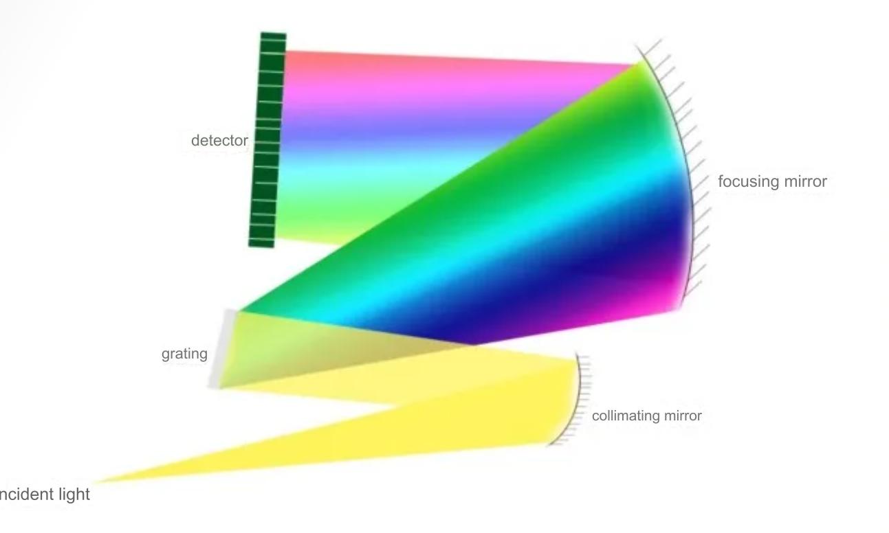 Introduction to the optical path of a spectrometer
