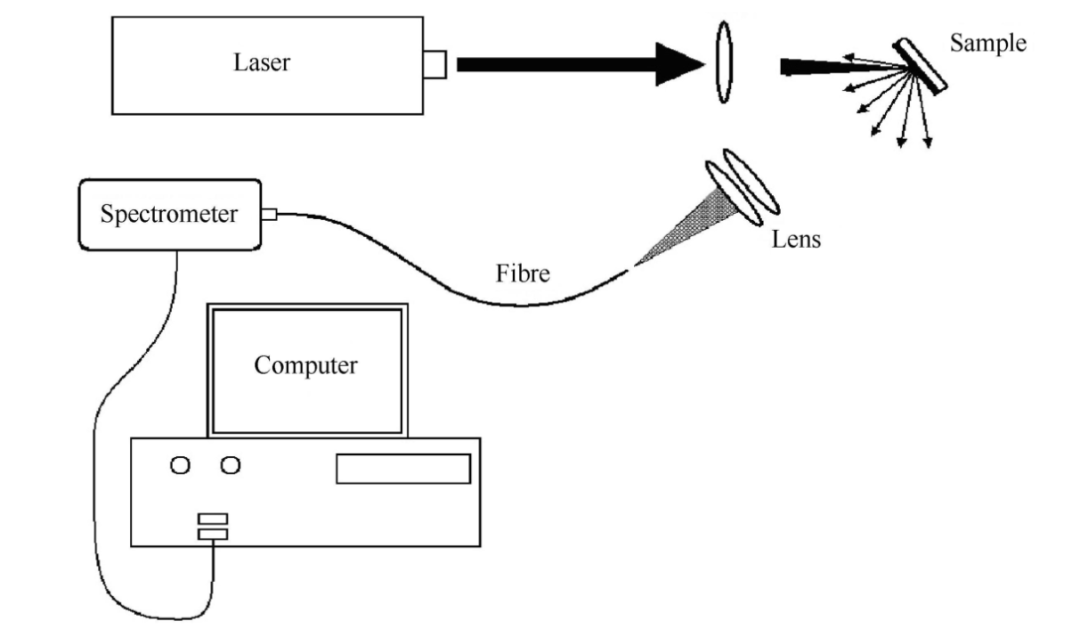 Spectral Analysis: Applications in the Industrial Manufacturing Field