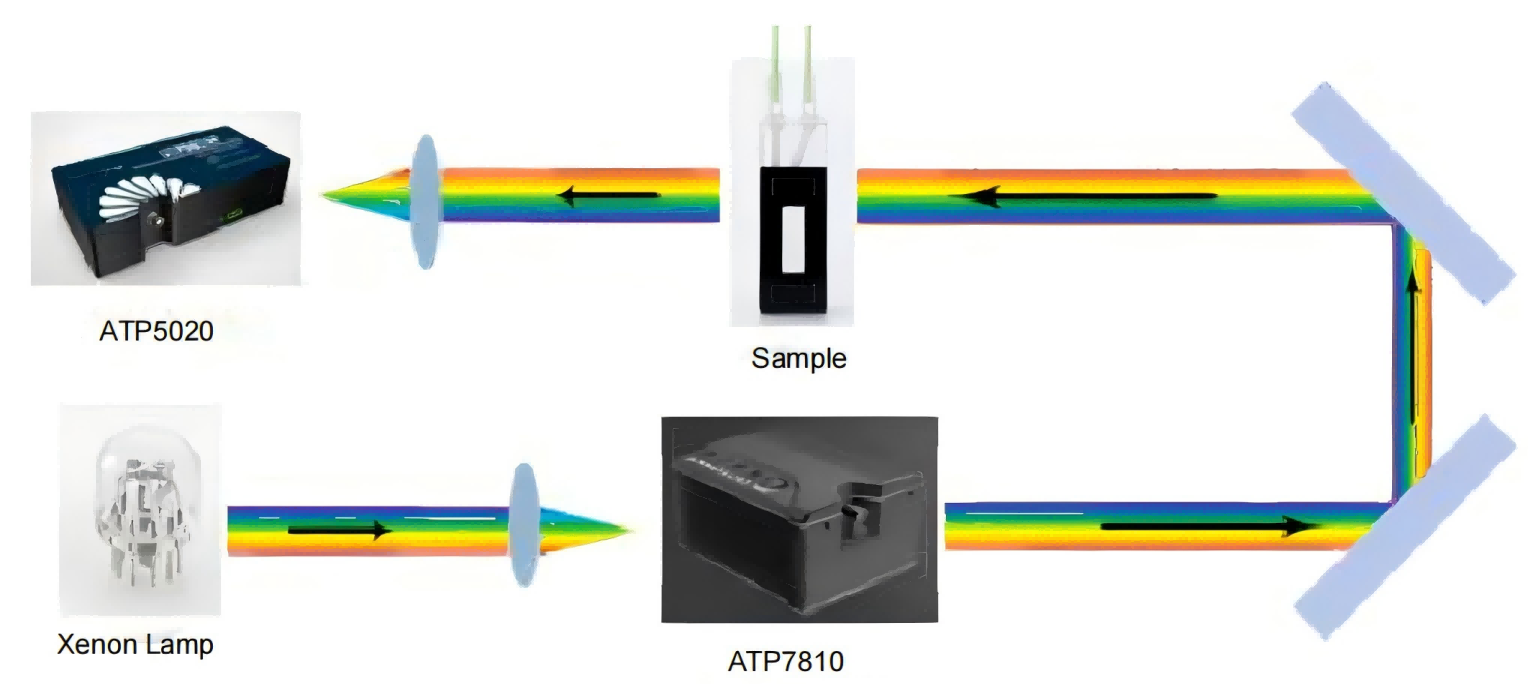 Fluorescence spectroscopy