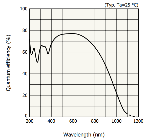 Introduction to Spectrometer Detectors