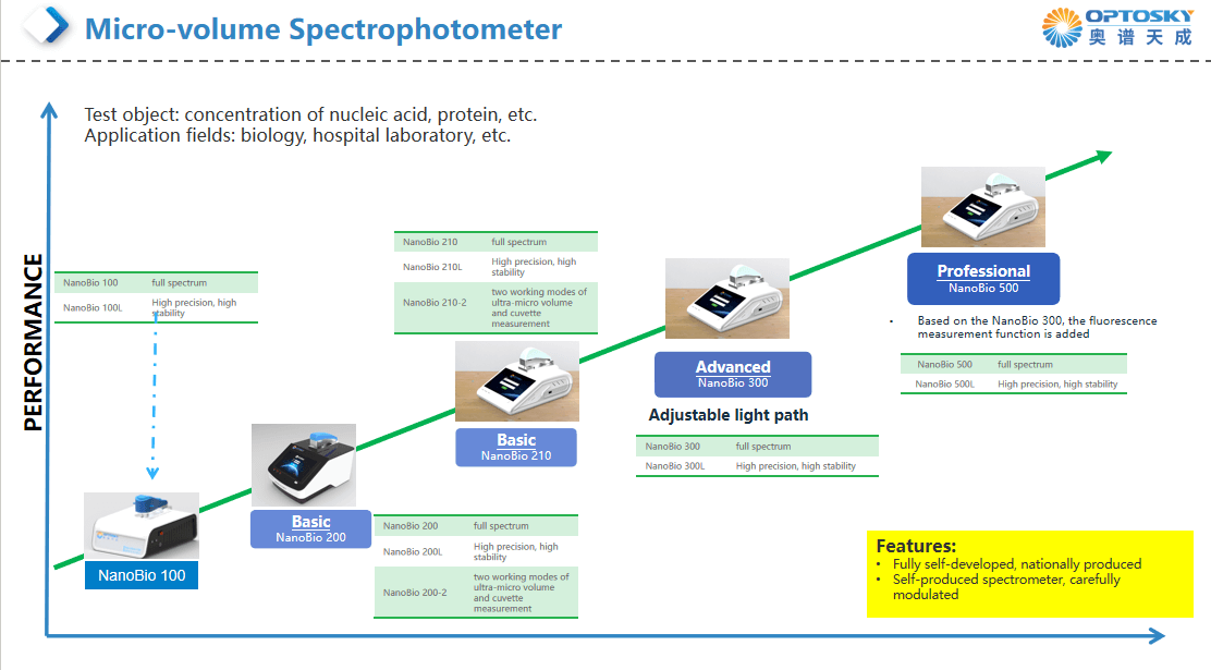 Spectrophotometer: Precision In Tiny Sample Detection