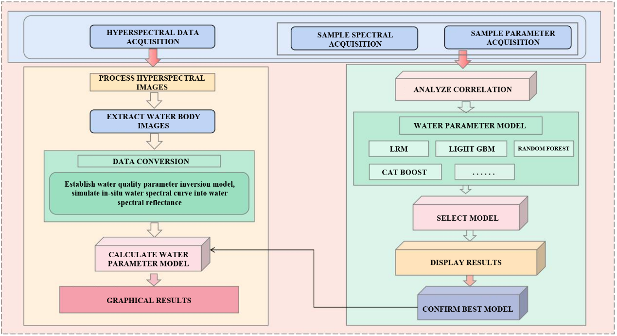 Real-Time Water Quality Monitoring with Hyperspectral Remote Sensing