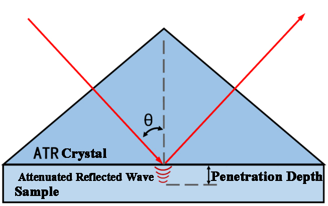 Principles and Applications of ATR - Optosky