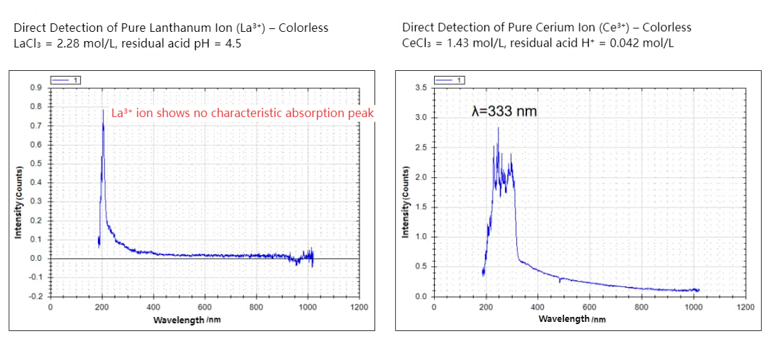 Spectroscopic Analysis in Rare Earth Element Detection