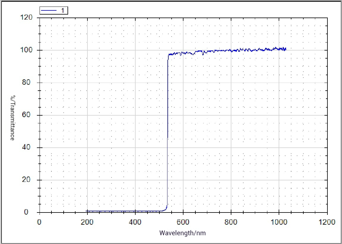 Transmission Measurement