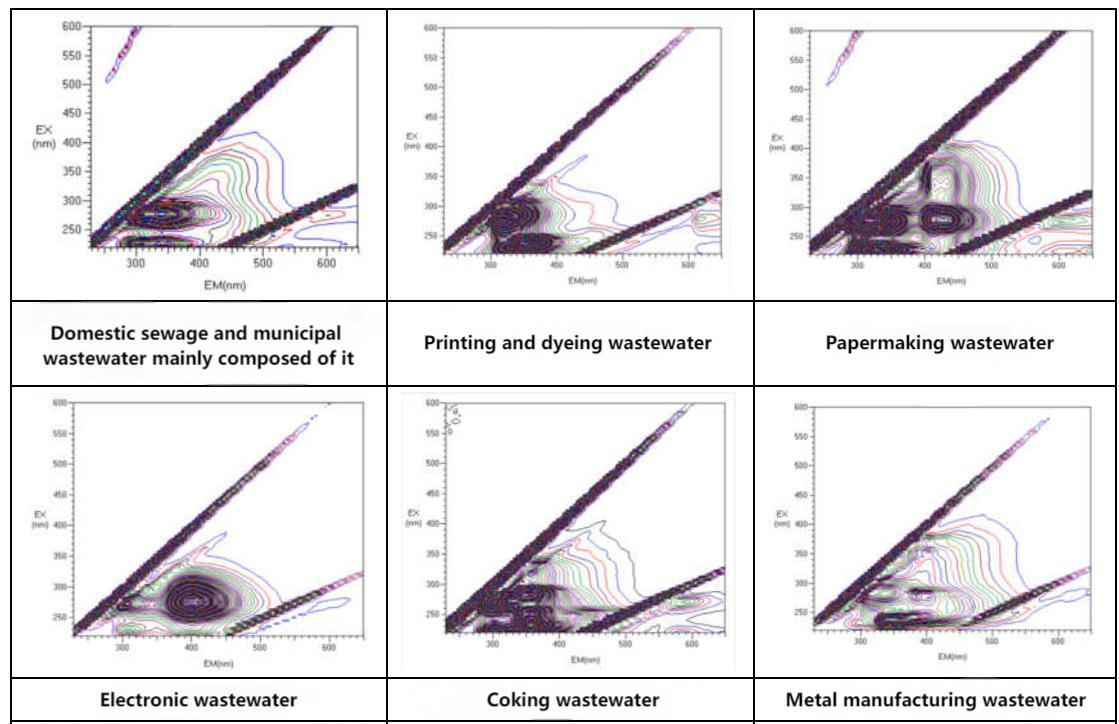 3D Fluorescence Spectroscopy: An Innovative Tool for Water Quality ...