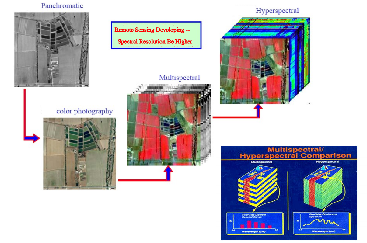What is Hyperspectral Imaging