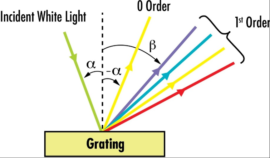 How does a grating spectrometer work? - 奥谱天成（厦门）光电有限公司