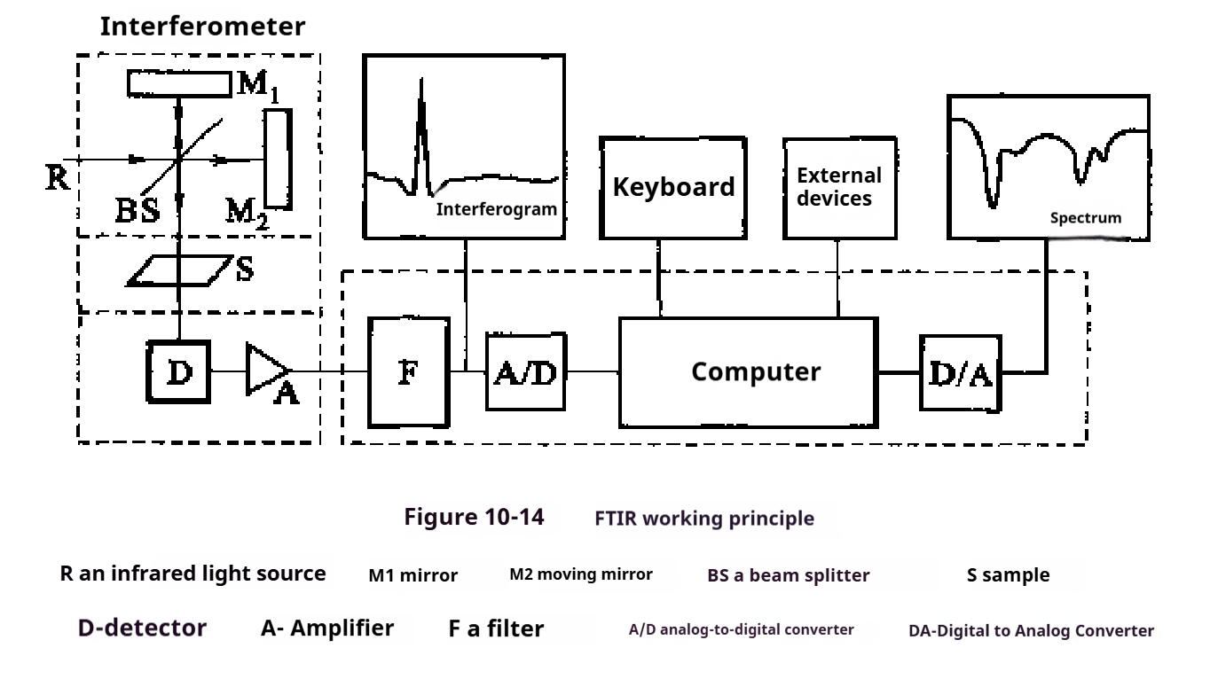 Introduction to Common Types of Spectrometers