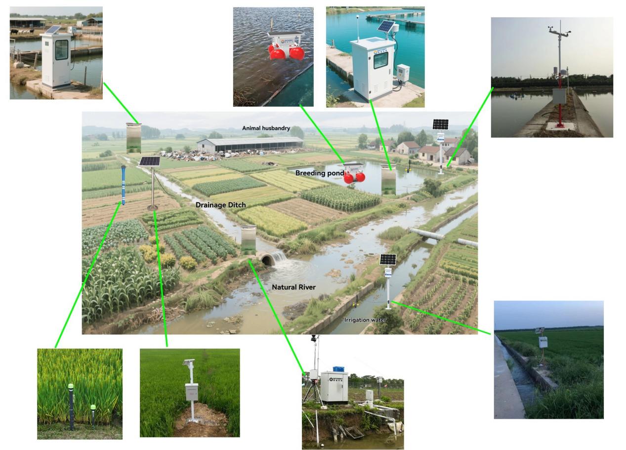 Optosky’s Intelligent Solution for Agricultural Non-Point Source Pollution
