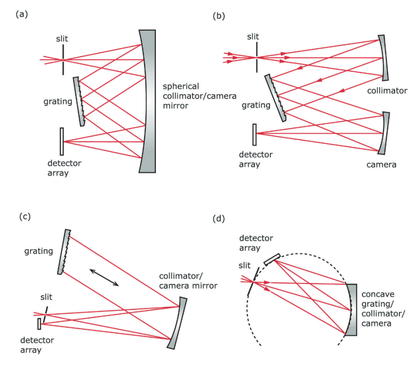 Introduction to Common Types of Spectrometers
