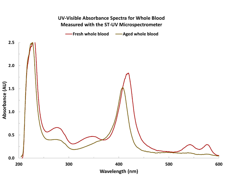 Whole Blood Analysis Based on UV-VIS Spectroscopy - 奥谱天成（厦门）光电有限公司