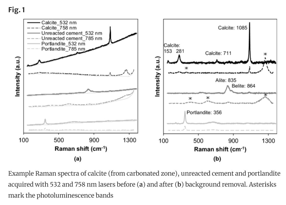 Optimization of Confocal Raman Microscopy