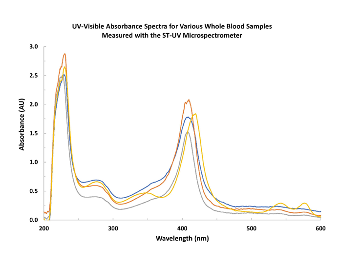 Whole Blood Analysis Based on UV-VIS Spectroscopy - Optosky