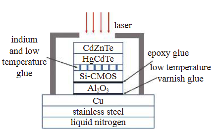 Introduction to Spectrometer Detectors