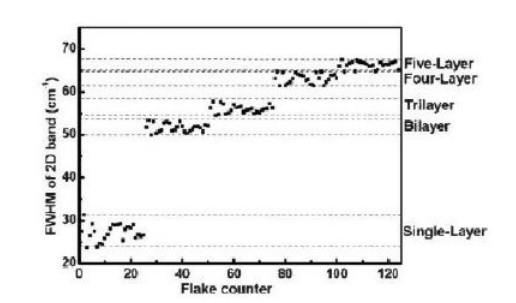 Application of Raman Spectroscopy in Detecting the Number of Graphene Layers - 奥谱天成（厦门）光电有限公司