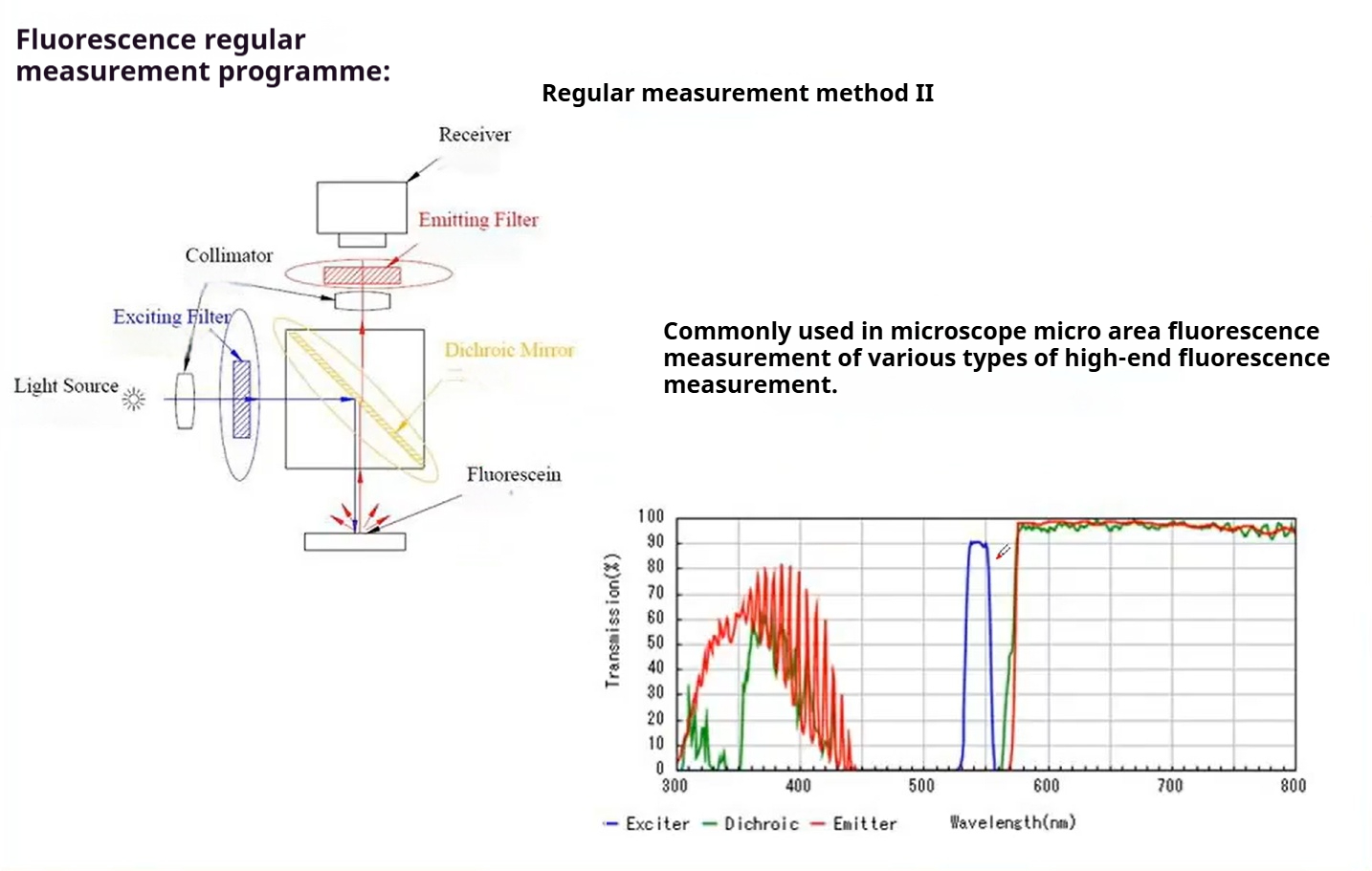 Application of Spectrometer Sensors in Fluorescence Spectroscopy