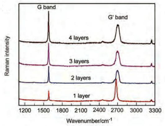 Application of Raman Spectroscopy in Characterization of Graphene Structure - 奥谱天成（厦门）光电有限公司