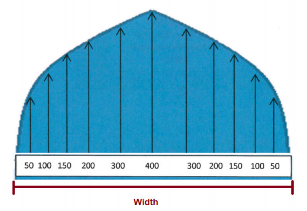 Special Shapes Measure Guide-Non-Perfect Arches - 菏泽环宇家居用品有限公司