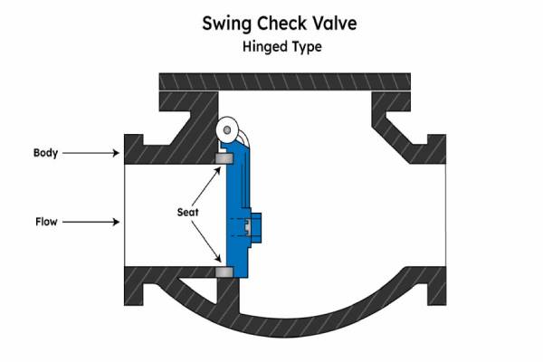 The Complete Guide To Swing Check Valves | Athena Engineering S.r.l.