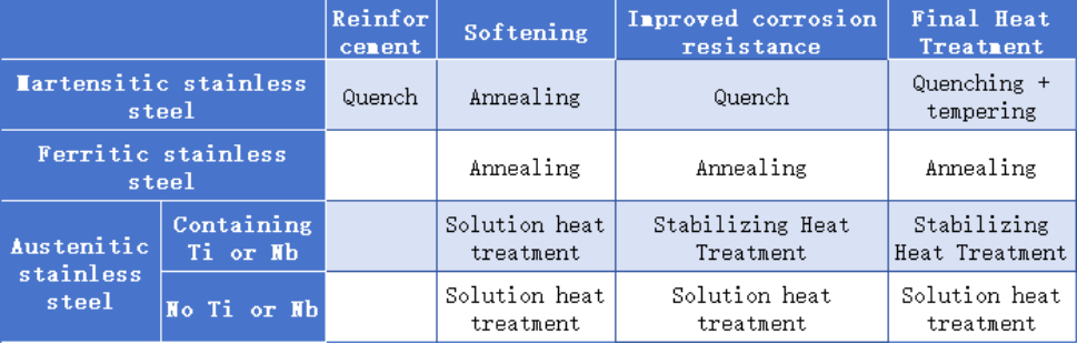 Heat treatment of stainless steel - Sinosteel Pipe