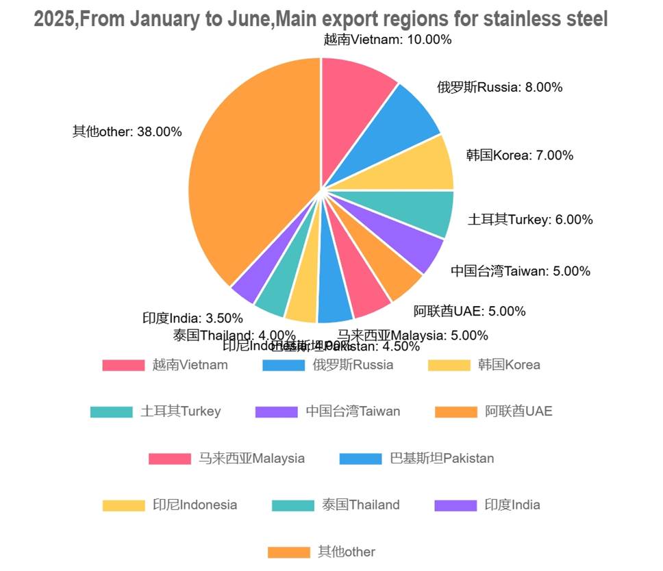 Brief analysis of China's stainless steel import and export data from ...