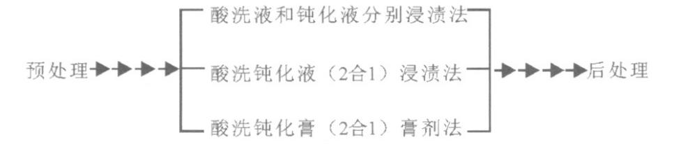 Pickling passivation process of stainless steel pipes - Sinosteel Pipe