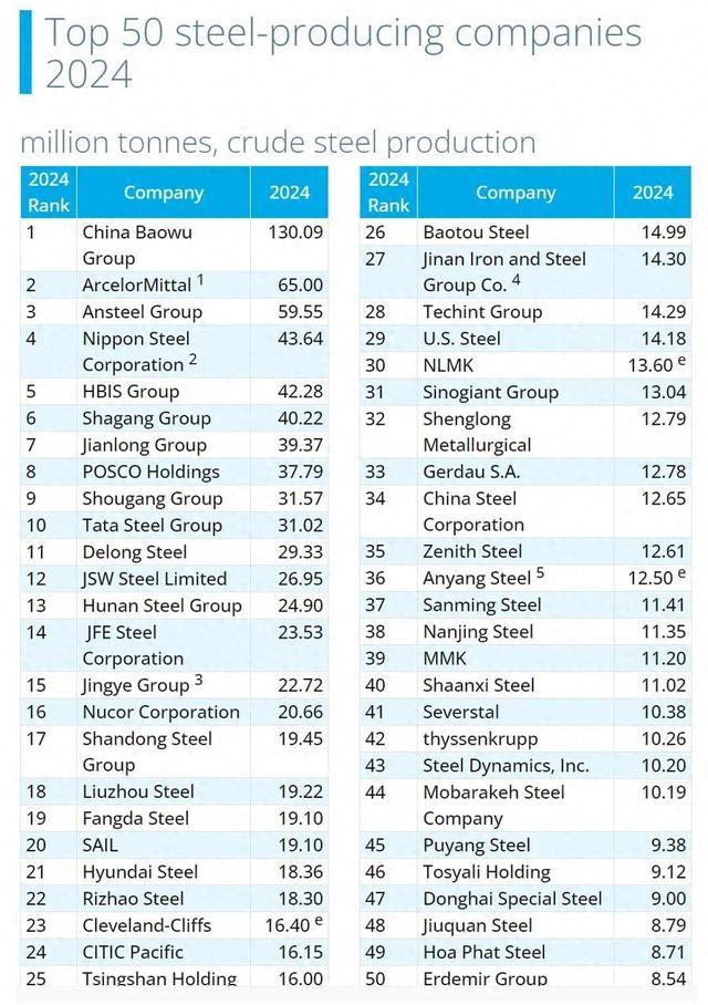 Top 50 global crude steel production companies in 2024 - Sinosteel Pipe