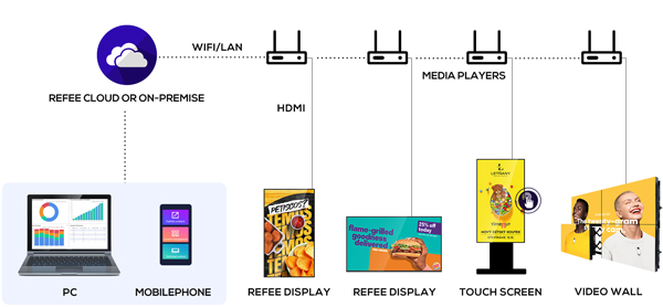 Digital Signage LCD Display Supplier Manufacturer | Refee