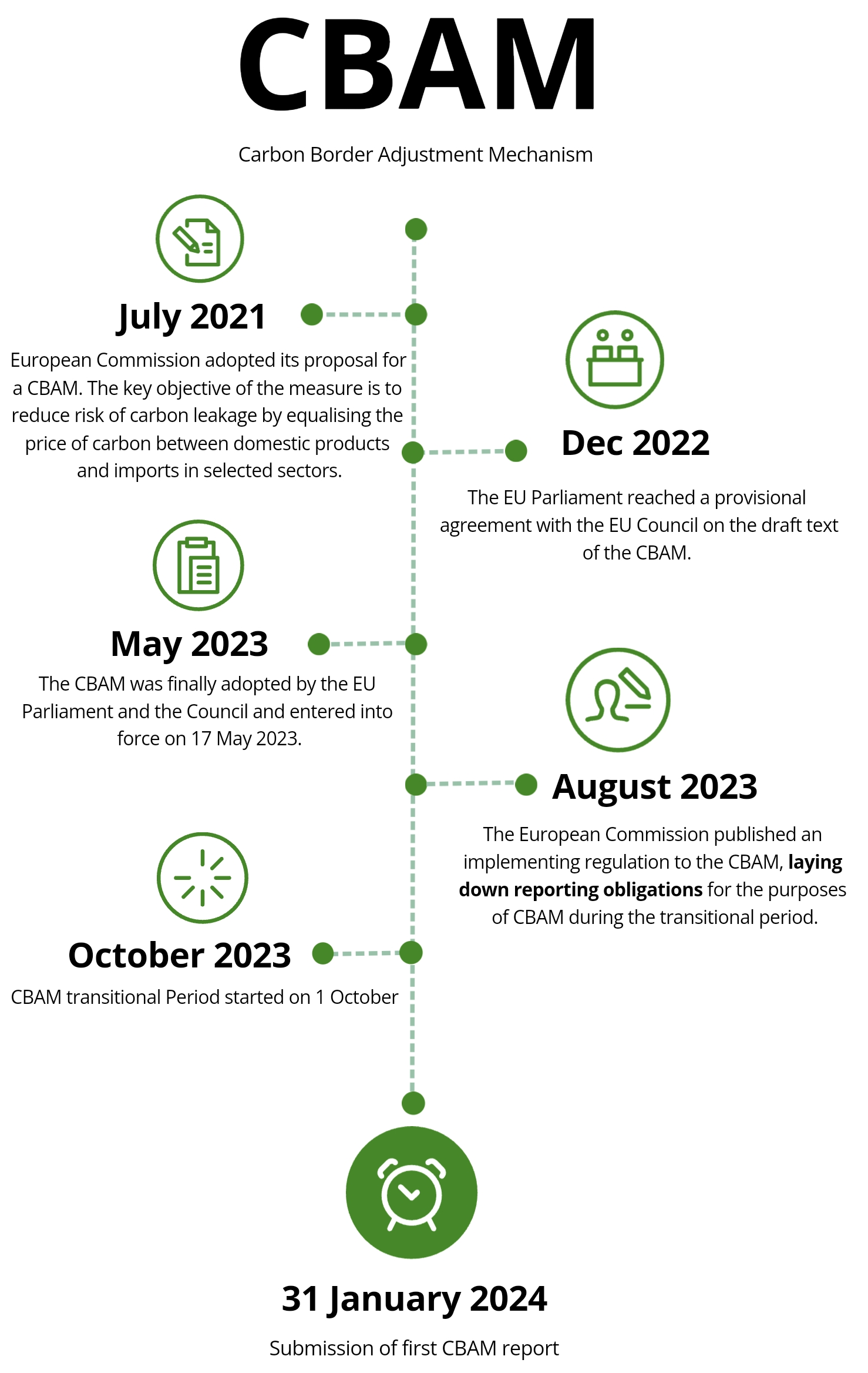 EU Carbon Border Adjustment Mechanism (CBAM) - UTSTEEL LIMITED