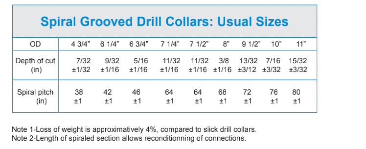 Spiral Grooved Drill Collars: Enhancing Stability in Oil