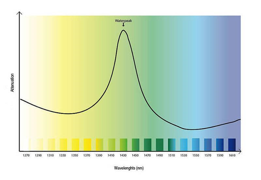 CWDM and how it works