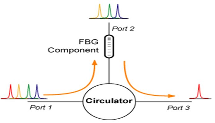 What is Optical Circulator?