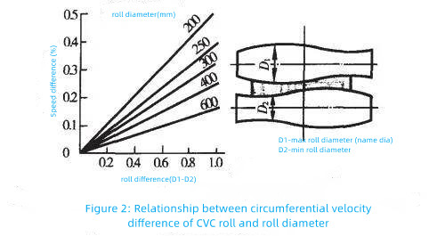 The principle and advantages of CVC rolling mill - Foshan Glimpse ...