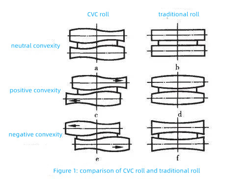 The principle and advantages of CVC rolling mill - Foshan Glimpse ...