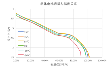 Sodium battery 210AH high and low temperature discharge test report ...