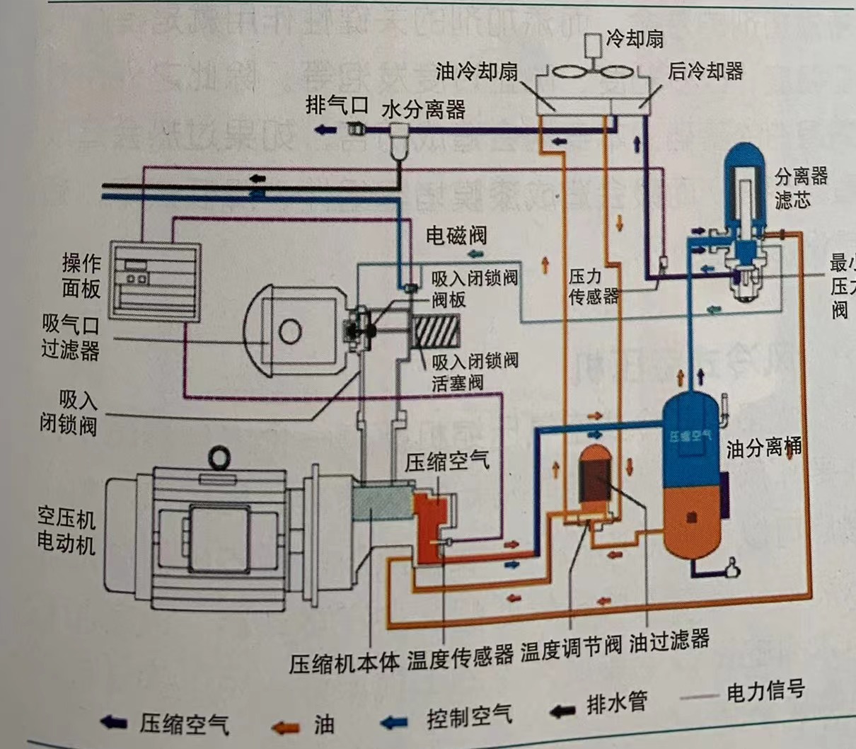 Analysis of components and problems of screw air compressor oil circuit ...